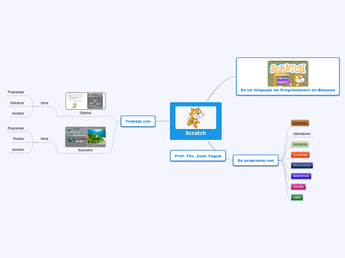Scratch - Mind Map